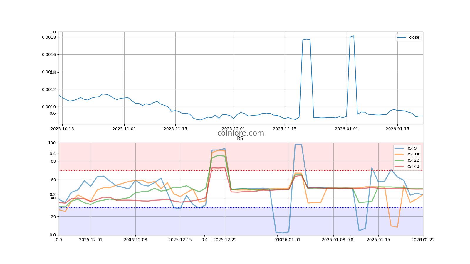 Slimcoin RSI indicator