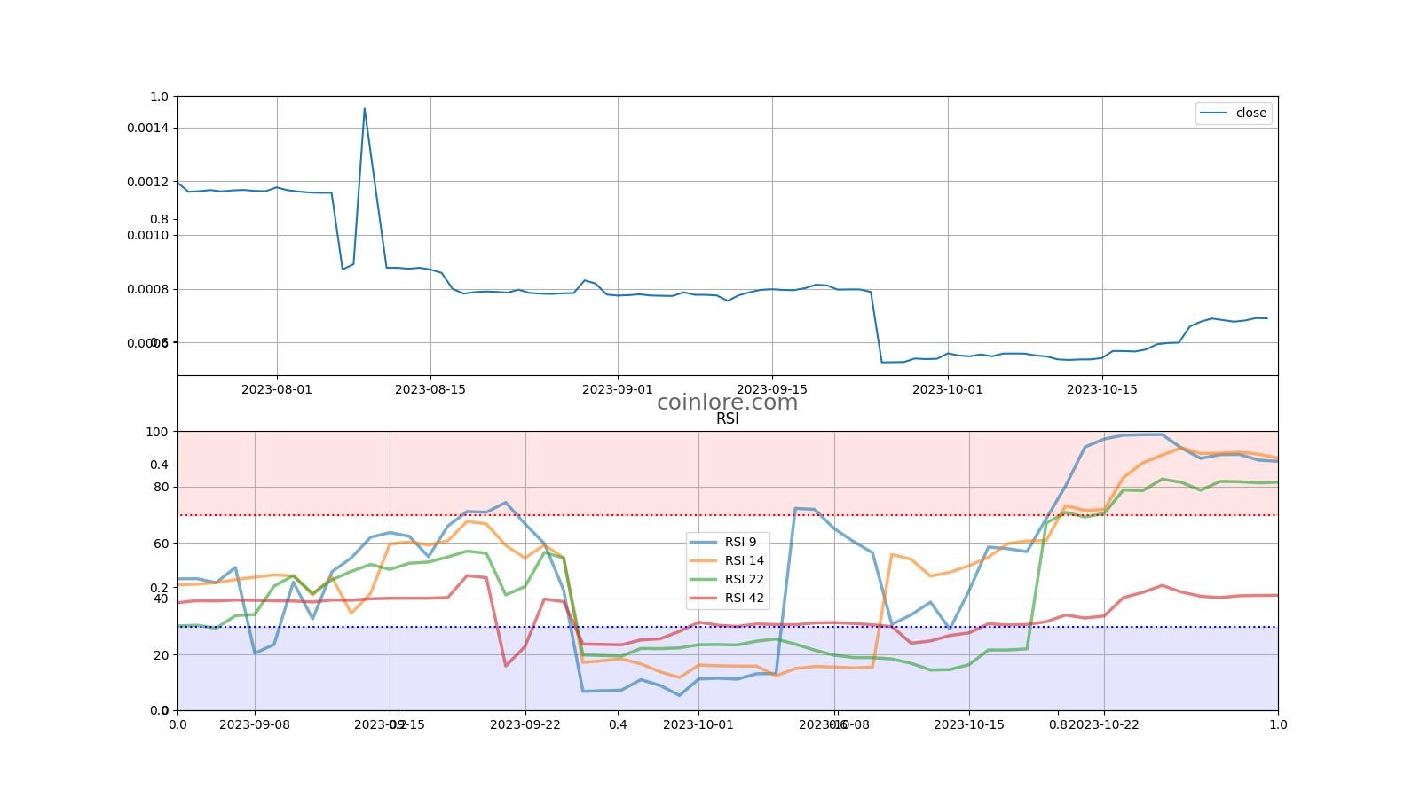 Slimcoin RSI indicator