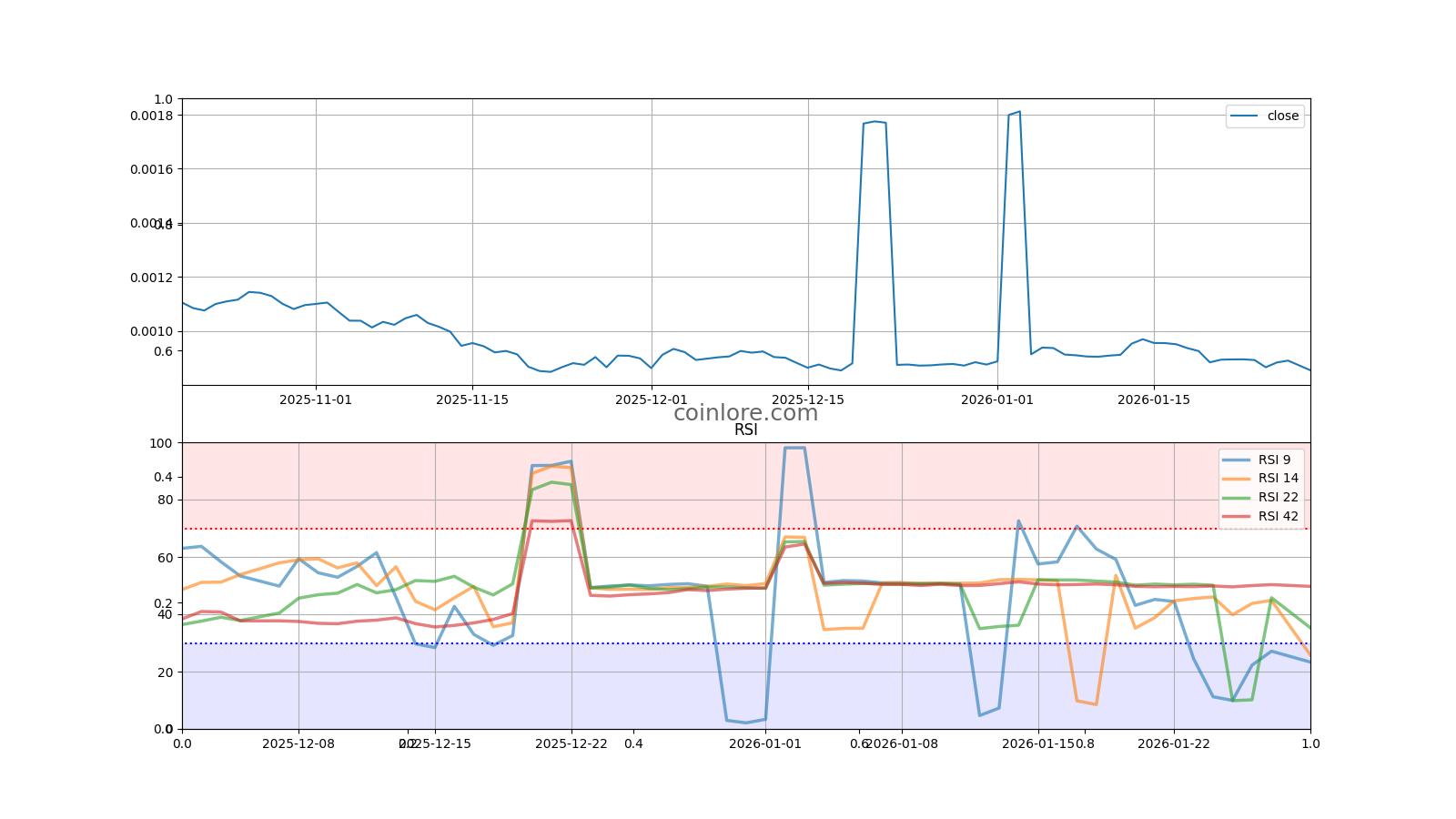 Slimcoin RSI indicator