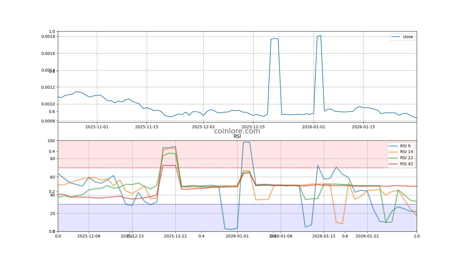 Slimcoin RSI indicator