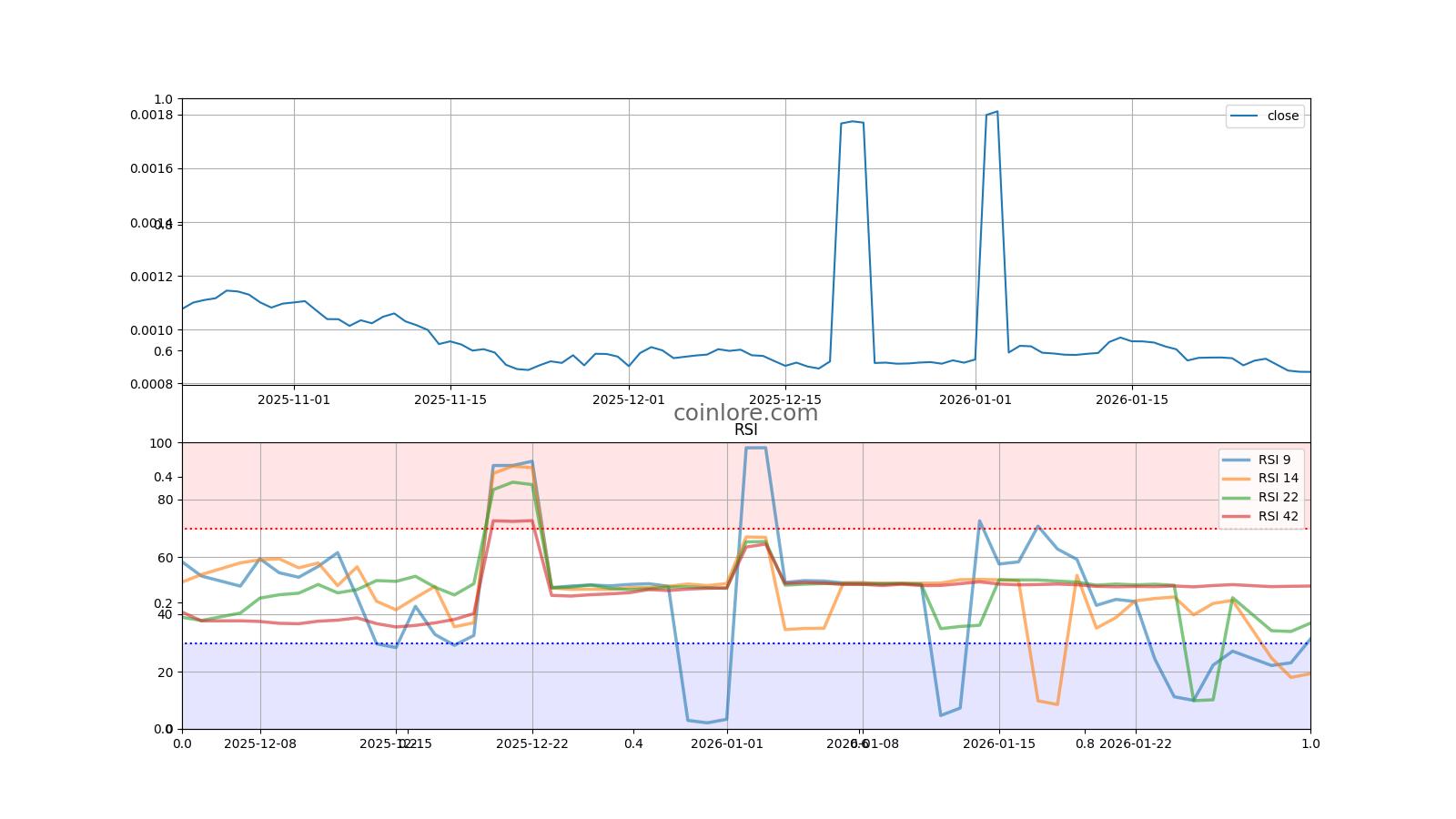 Slimcoin RSI indicator