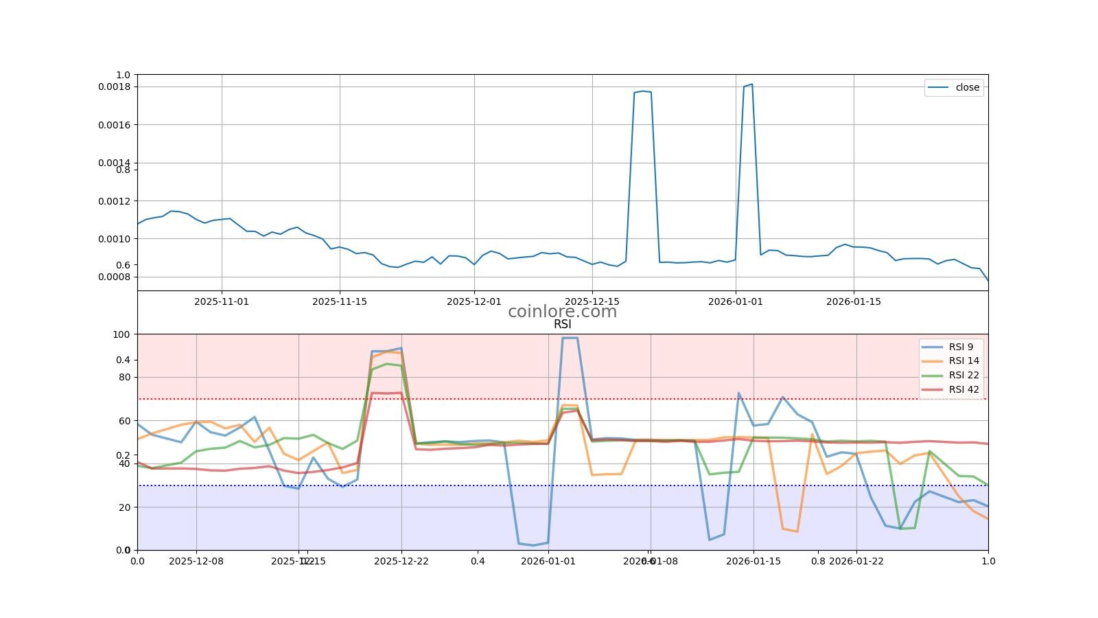 Slimcoin RSI indicator