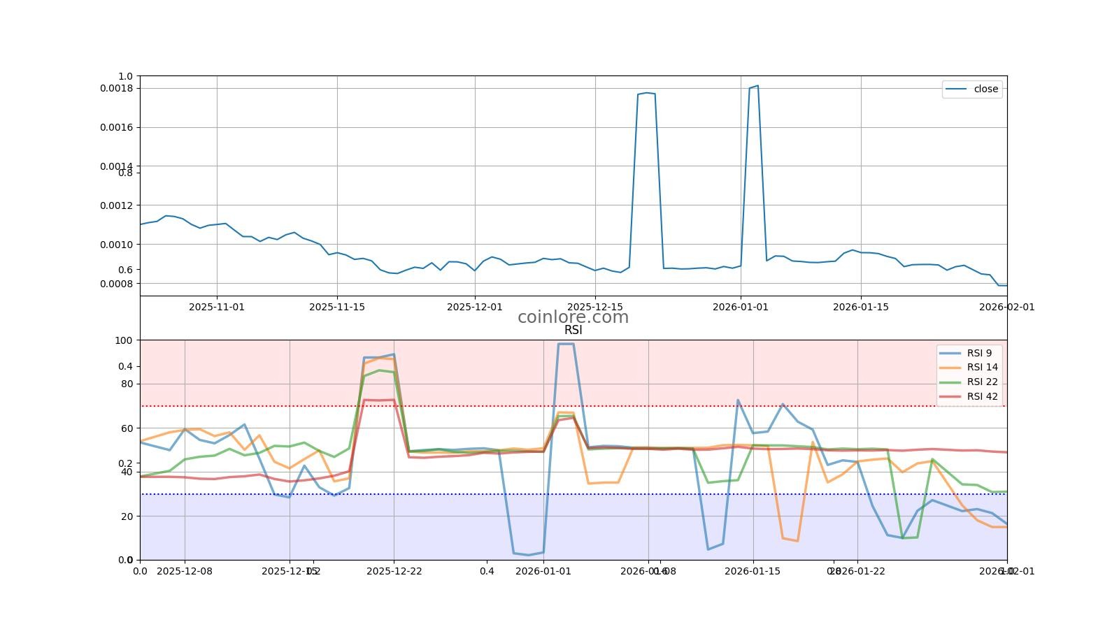 Slimcoin RSI indicator