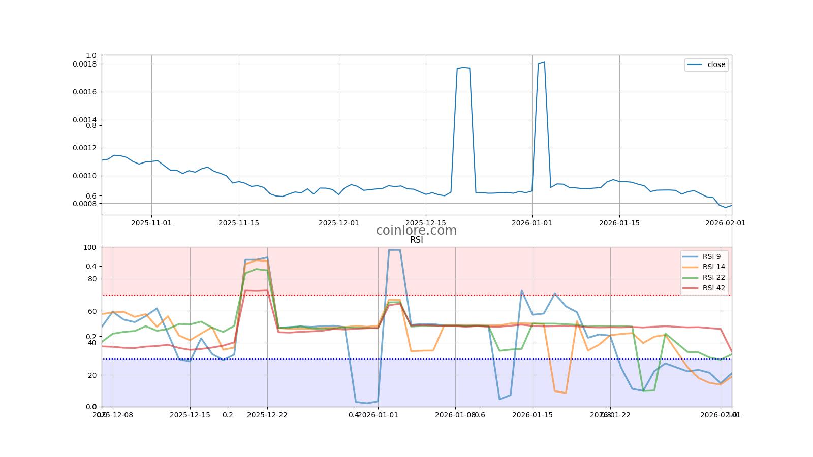 Slimcoin RSI indicator