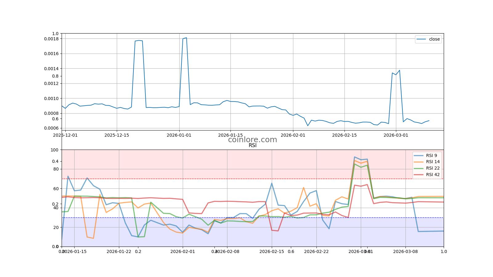 Slimcoin RSI indicator