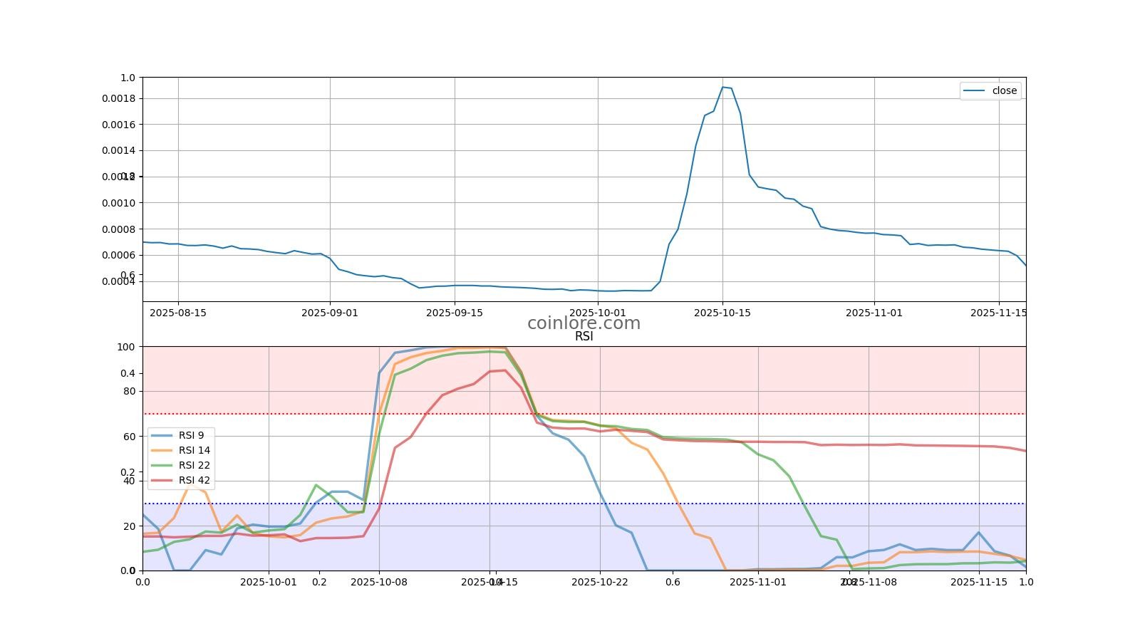 Slingshot RSI indicator