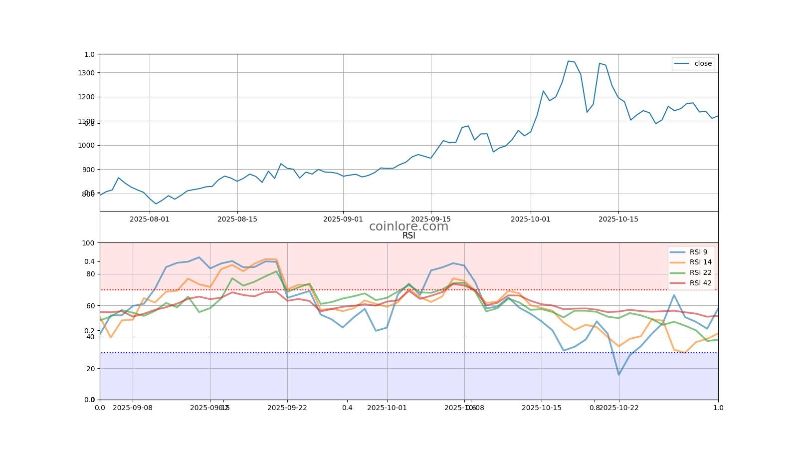Lista Staked BNB RSI indicator