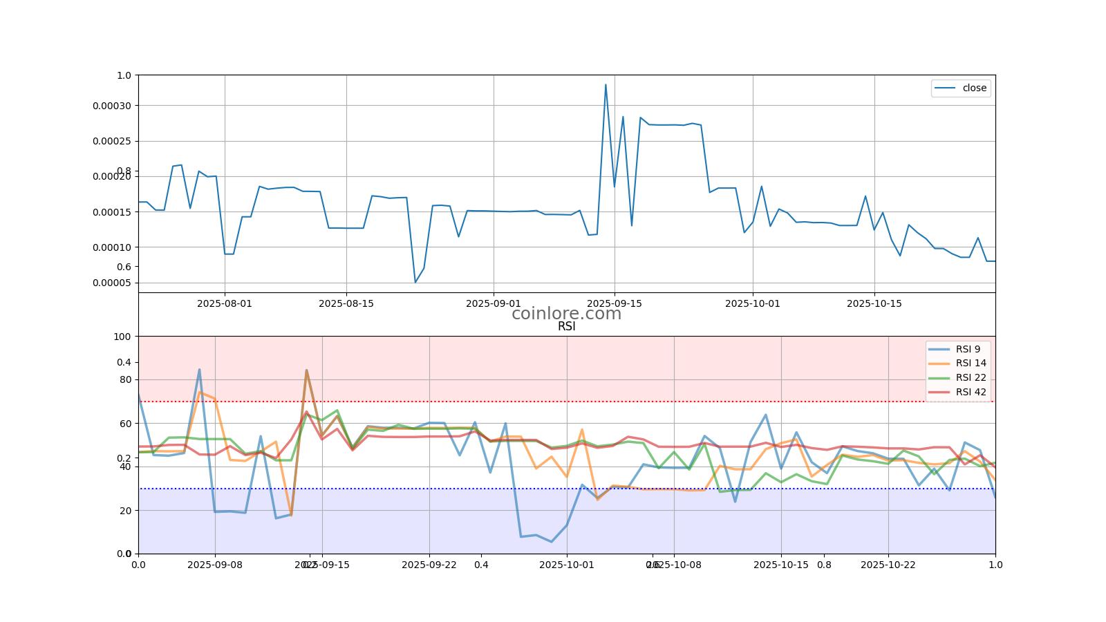 Slop RSI indicator