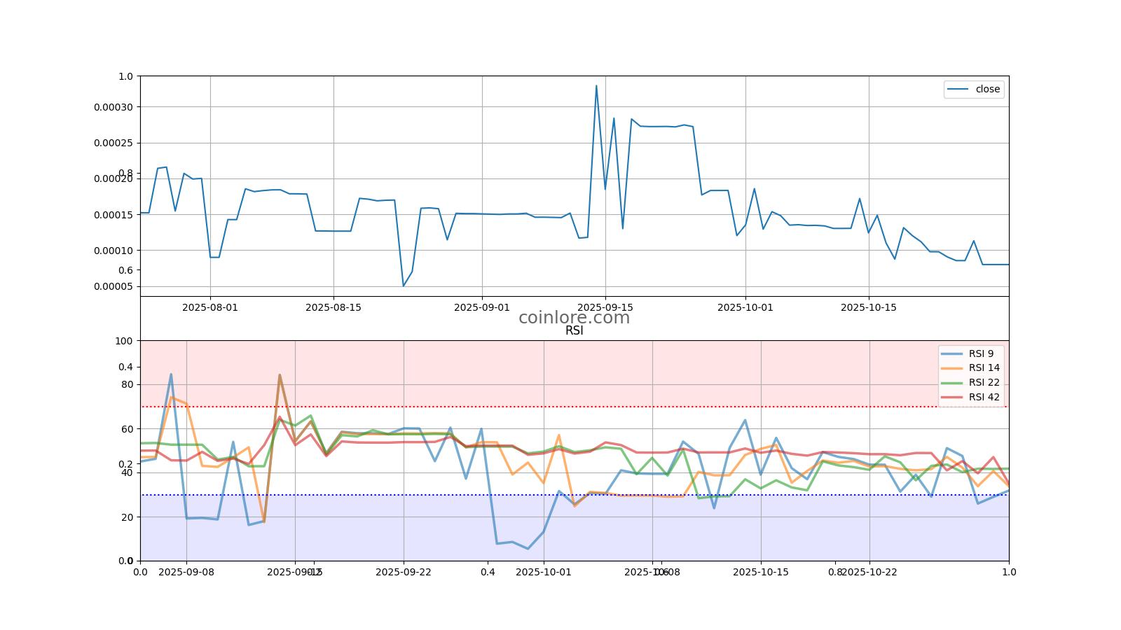 Slop RSI indicator