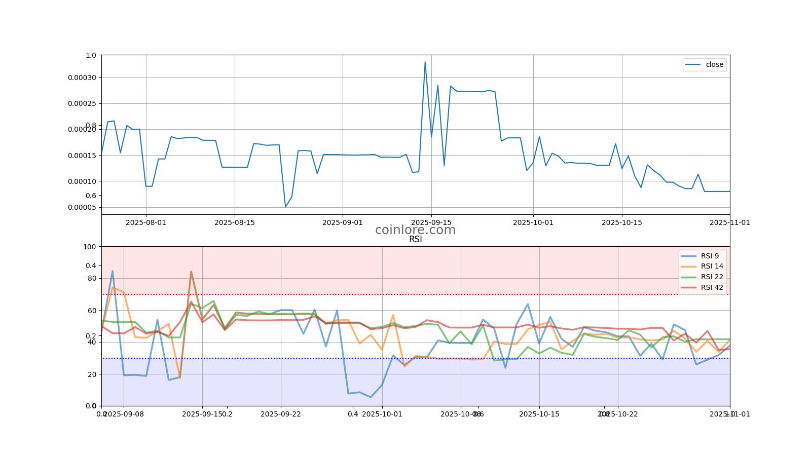 Slop RSI indicator