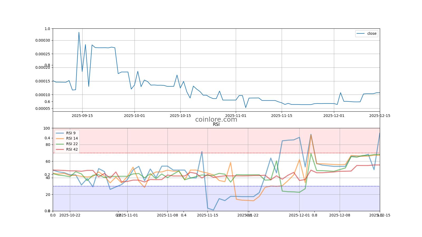 Slop RSI indicator
