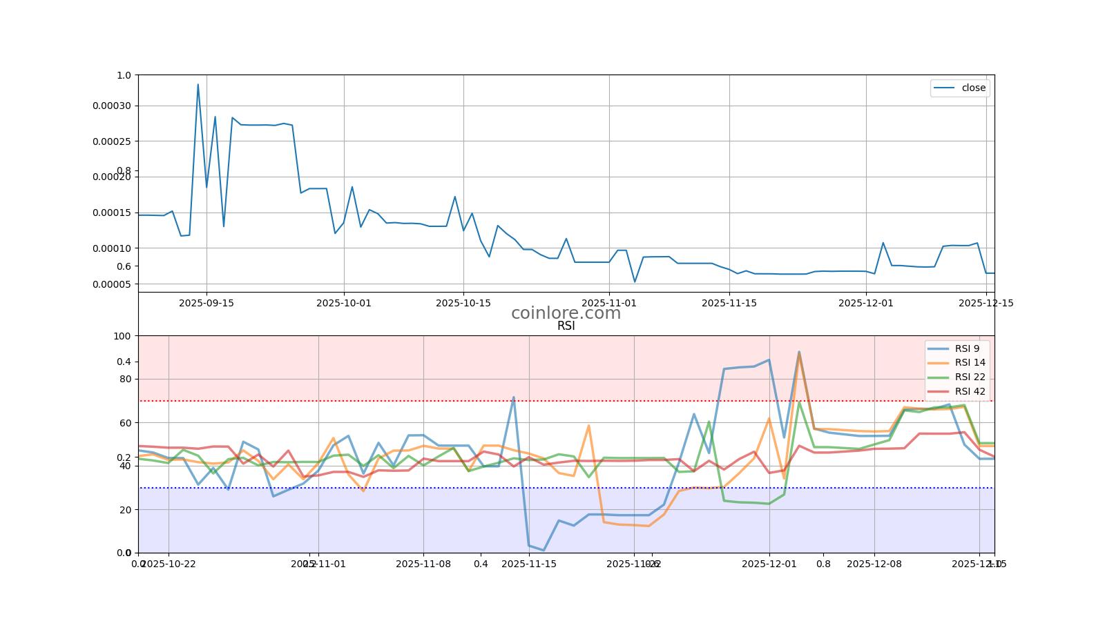 Slop RSI indicator