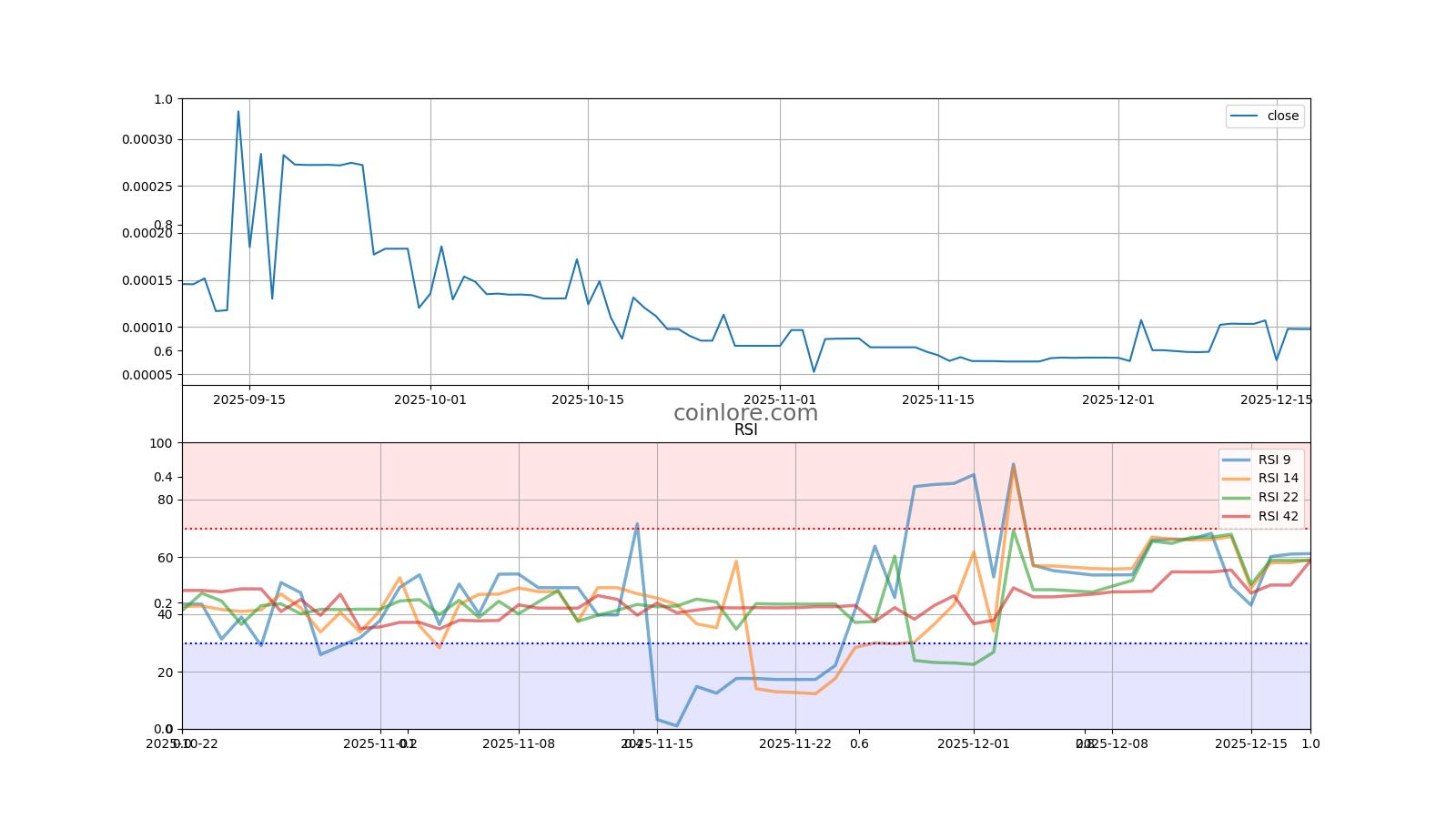 Slop RSI indicator
