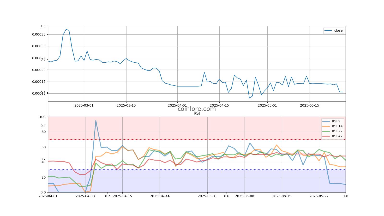Slop RSI indicator