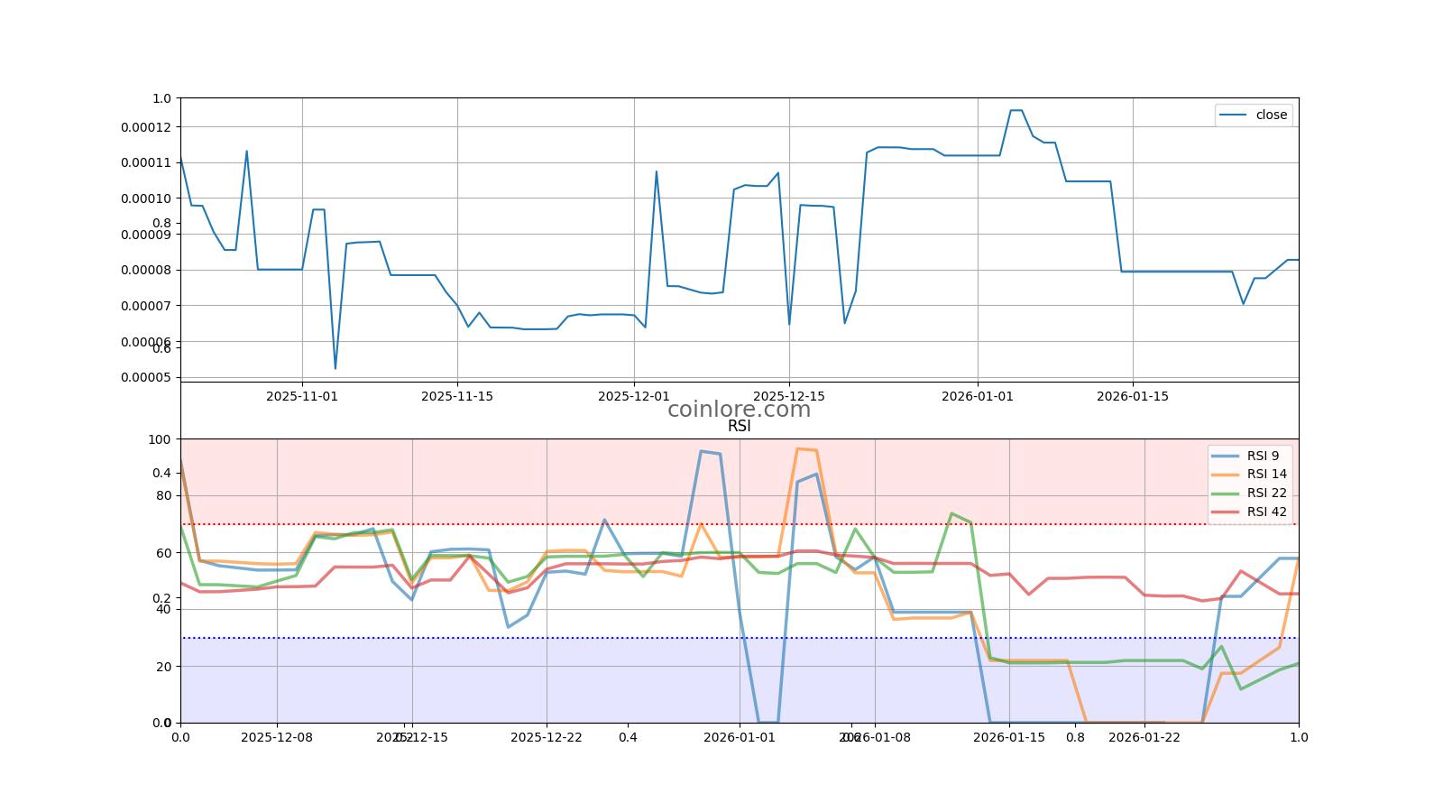 Slop RSI indicator