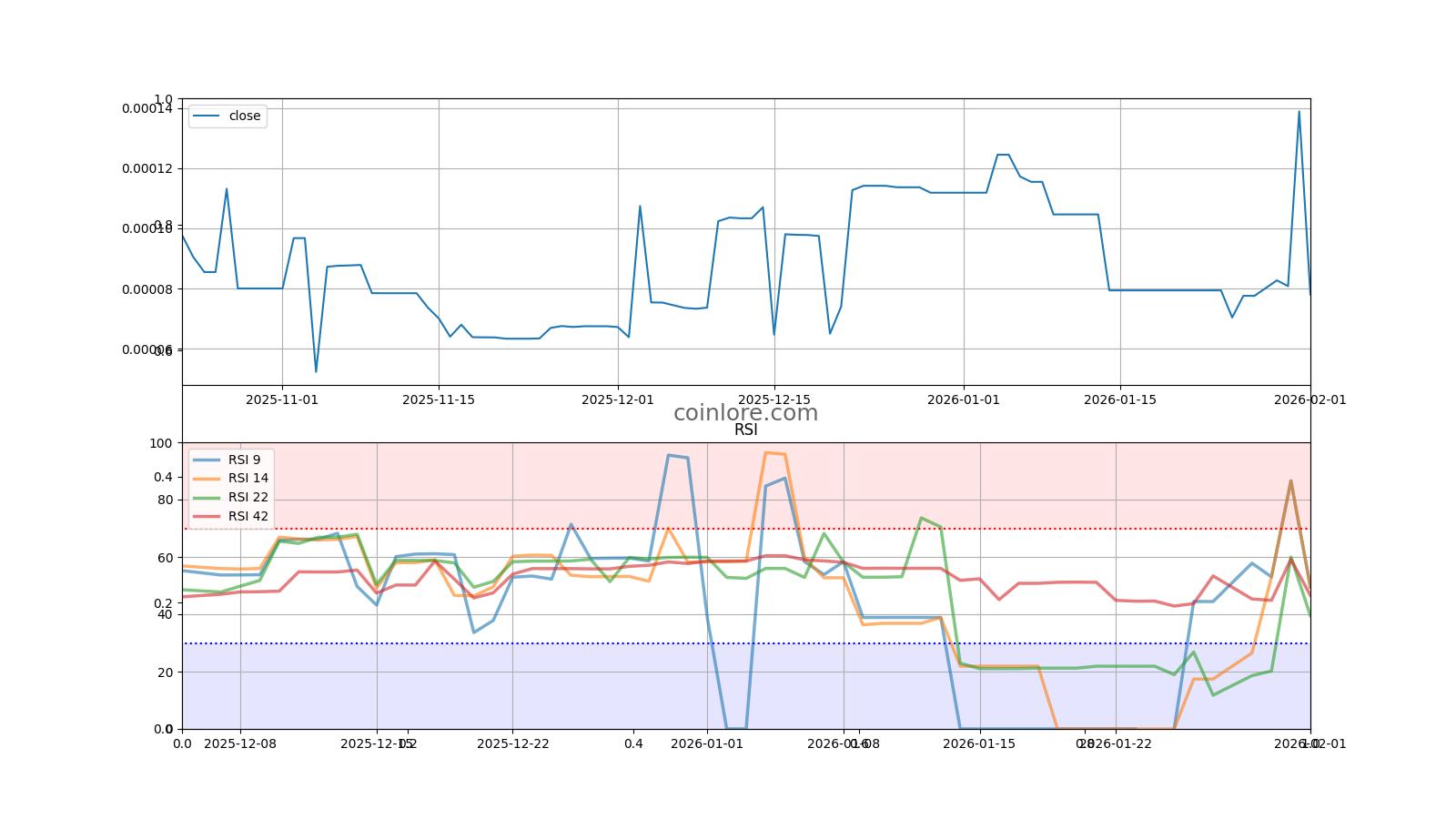 Slop RSI indicator