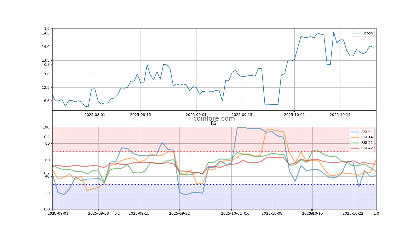 SLT RSI indicator