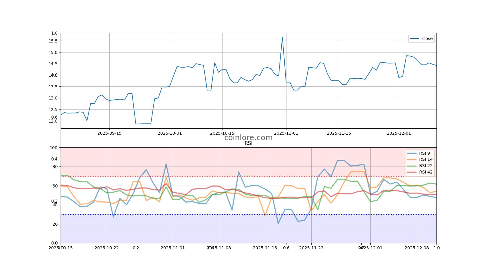 SLT RSI indicator
