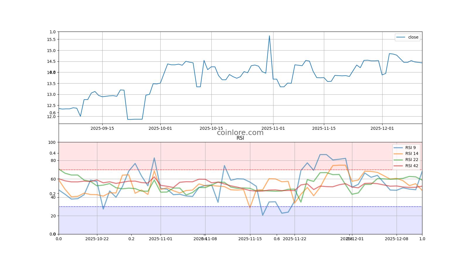 SLT RSI indicator