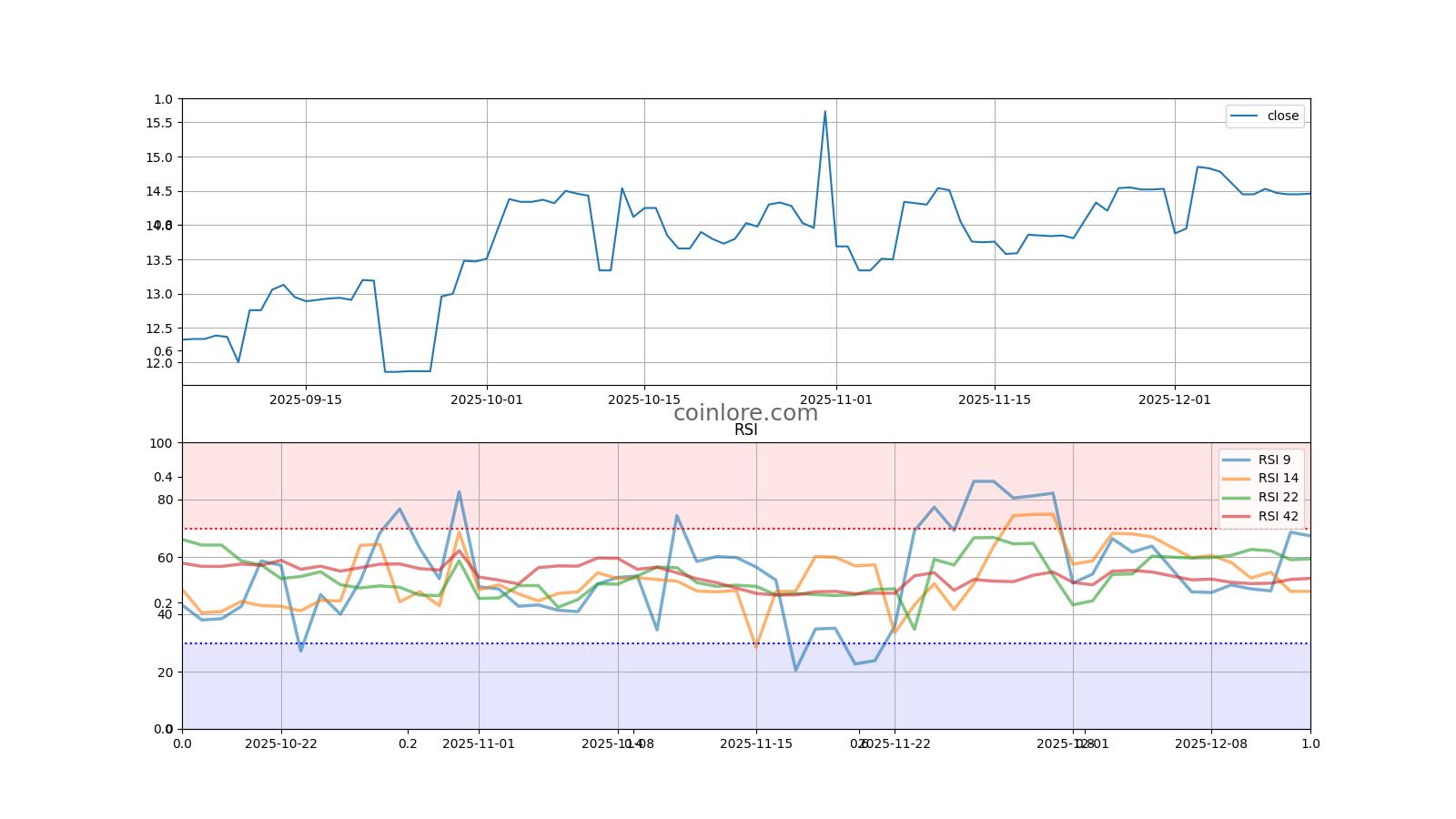 SLT RSI indicator