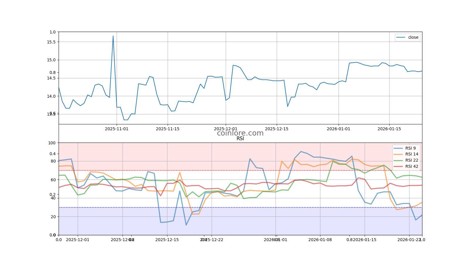 SLT RSI indicator
