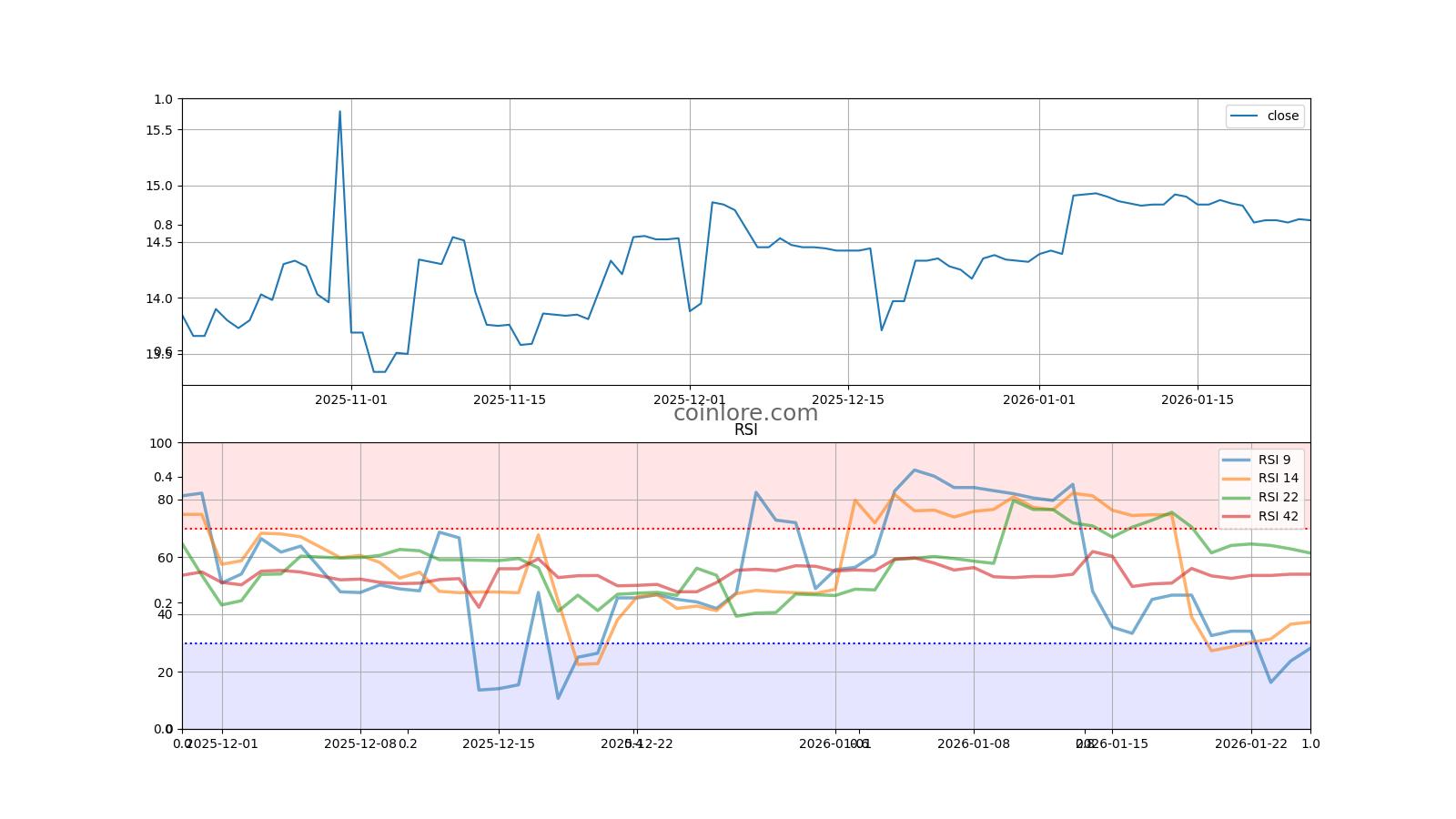 SLT RSI indicator