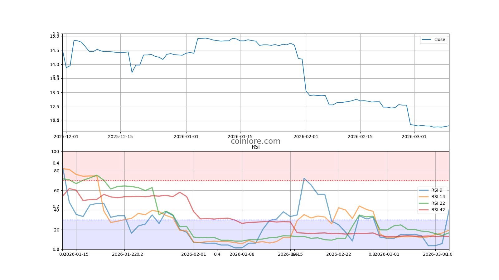 SLT RSI indicator