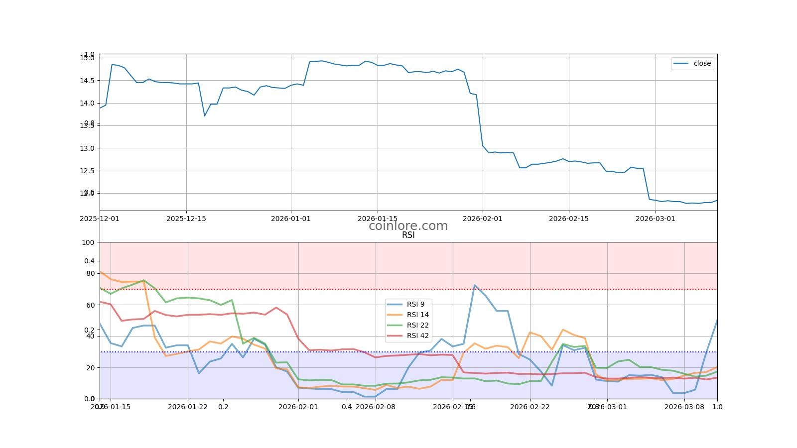 SLT RSI indicator