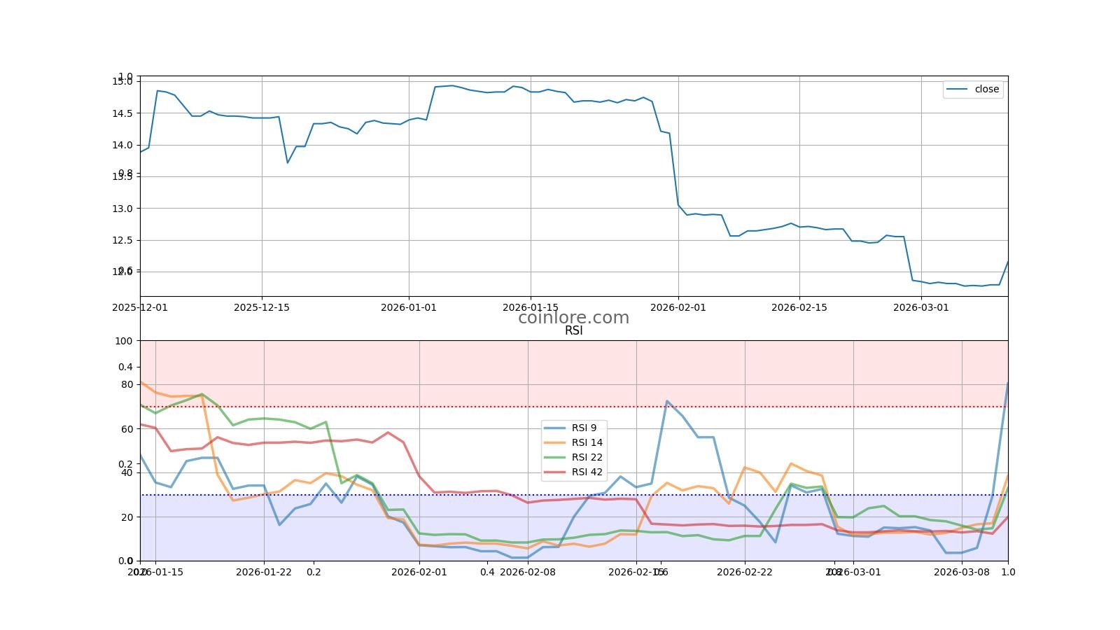 SLT RSI indicator