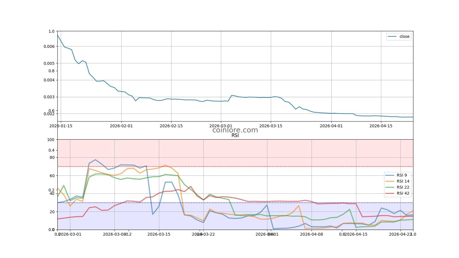 SmarDex RSI indicator