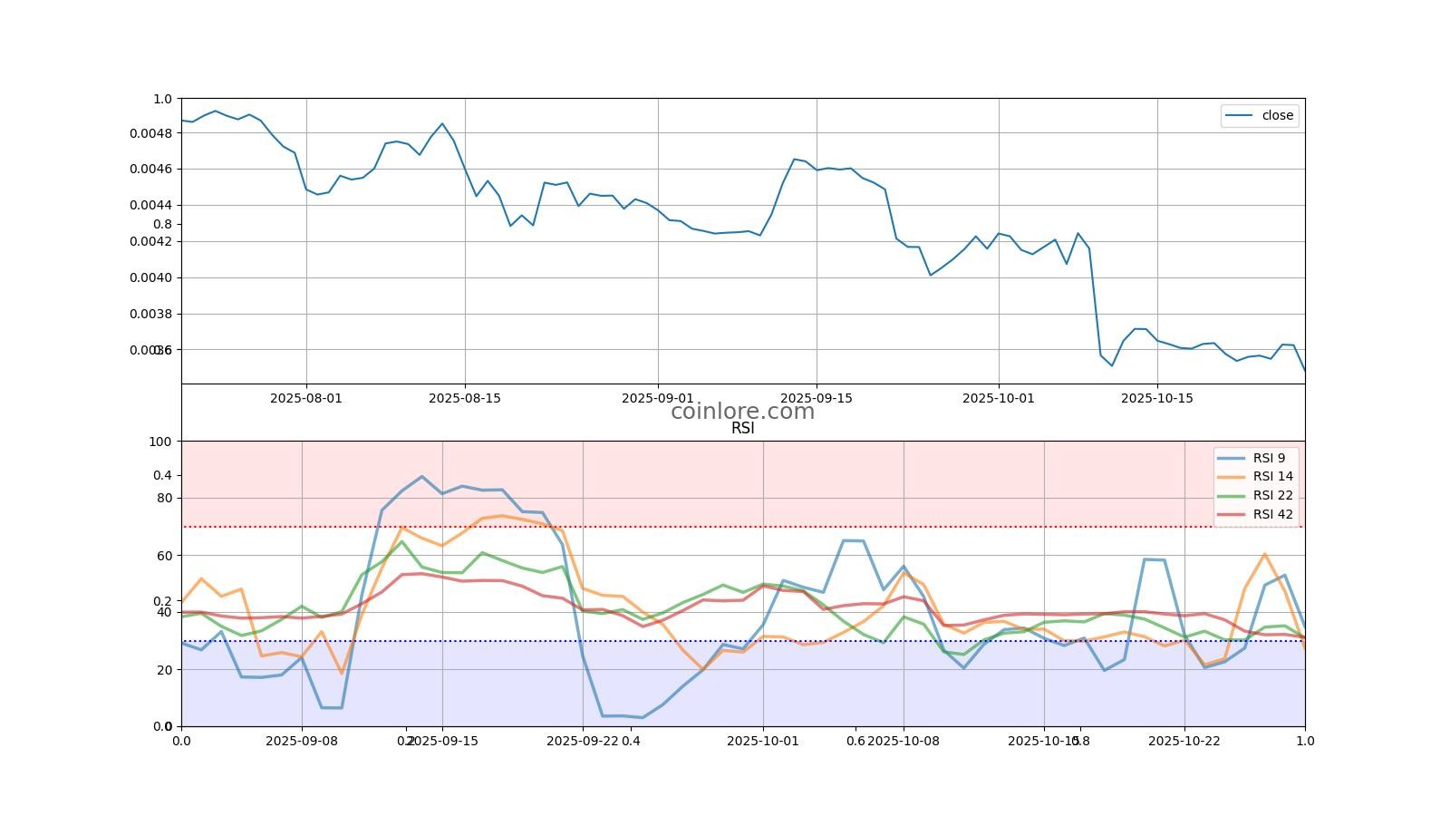 SmarDex RSI indicator
