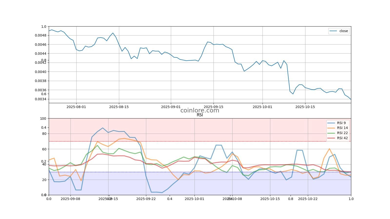 SmarDex RSI indicator