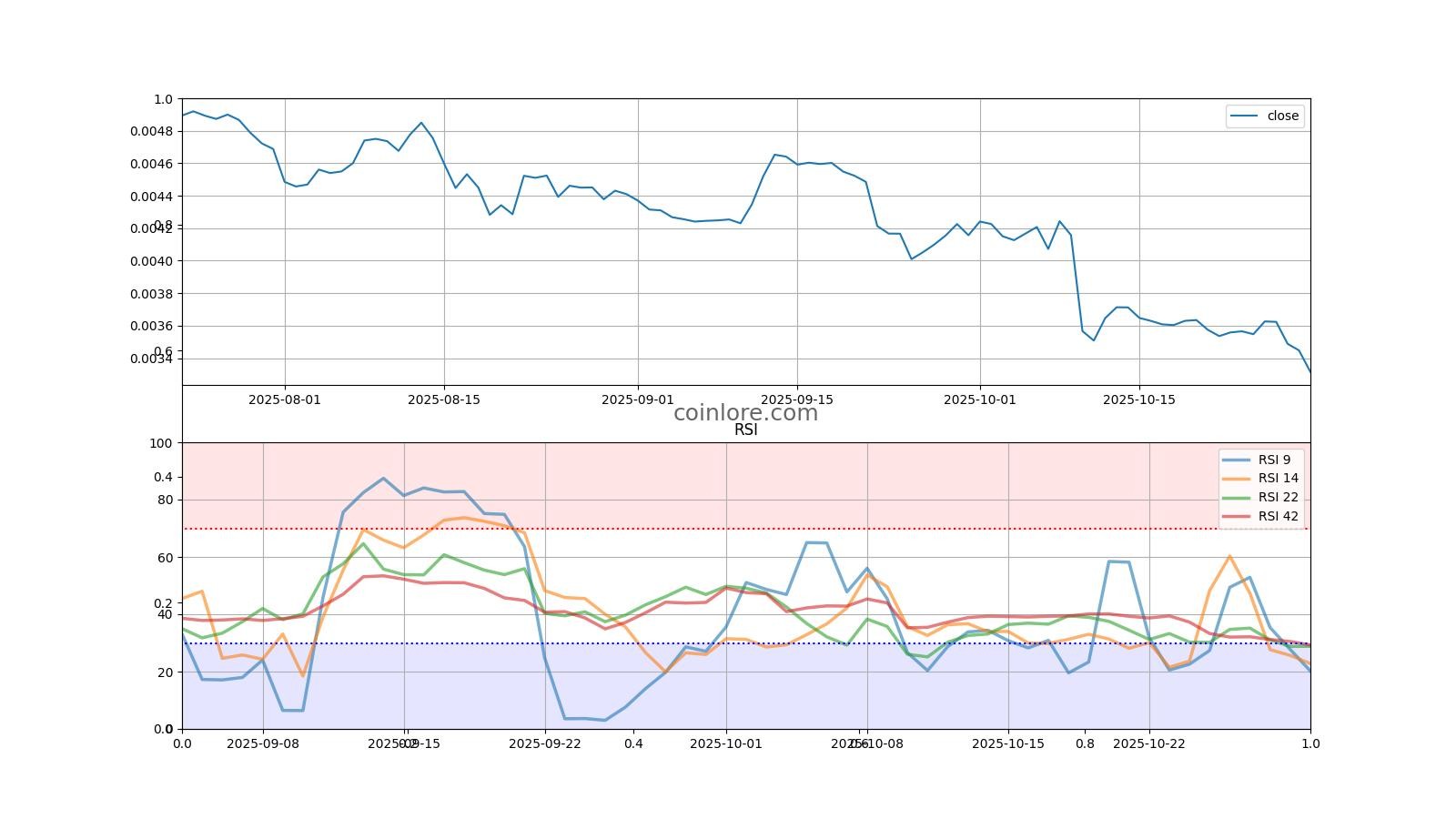 SmarDex RSI indicator