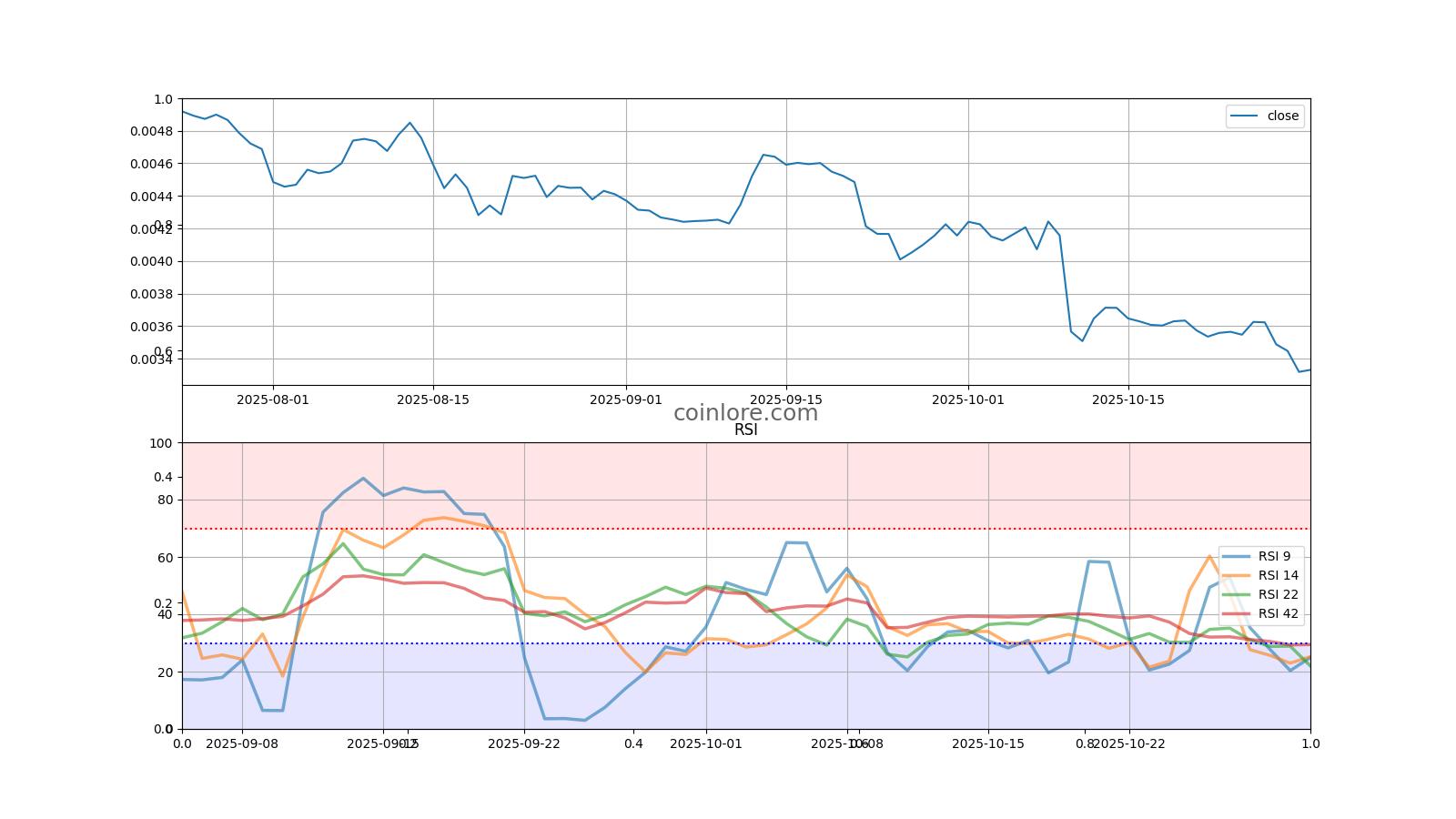 SmarDex RSI indicator