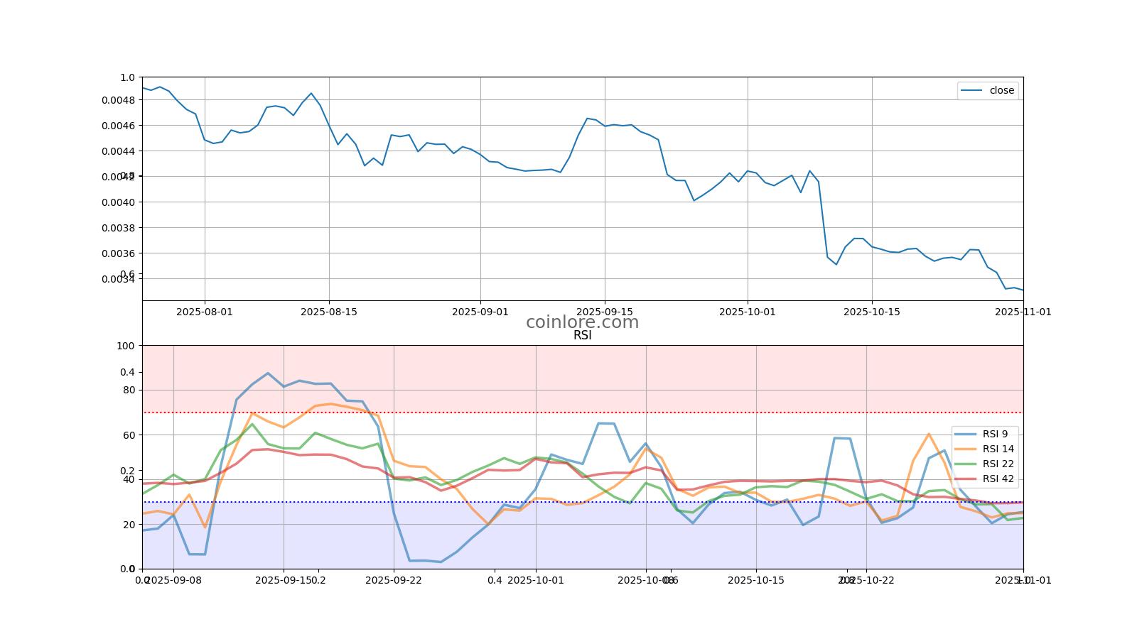 SmarDex RSI indicator