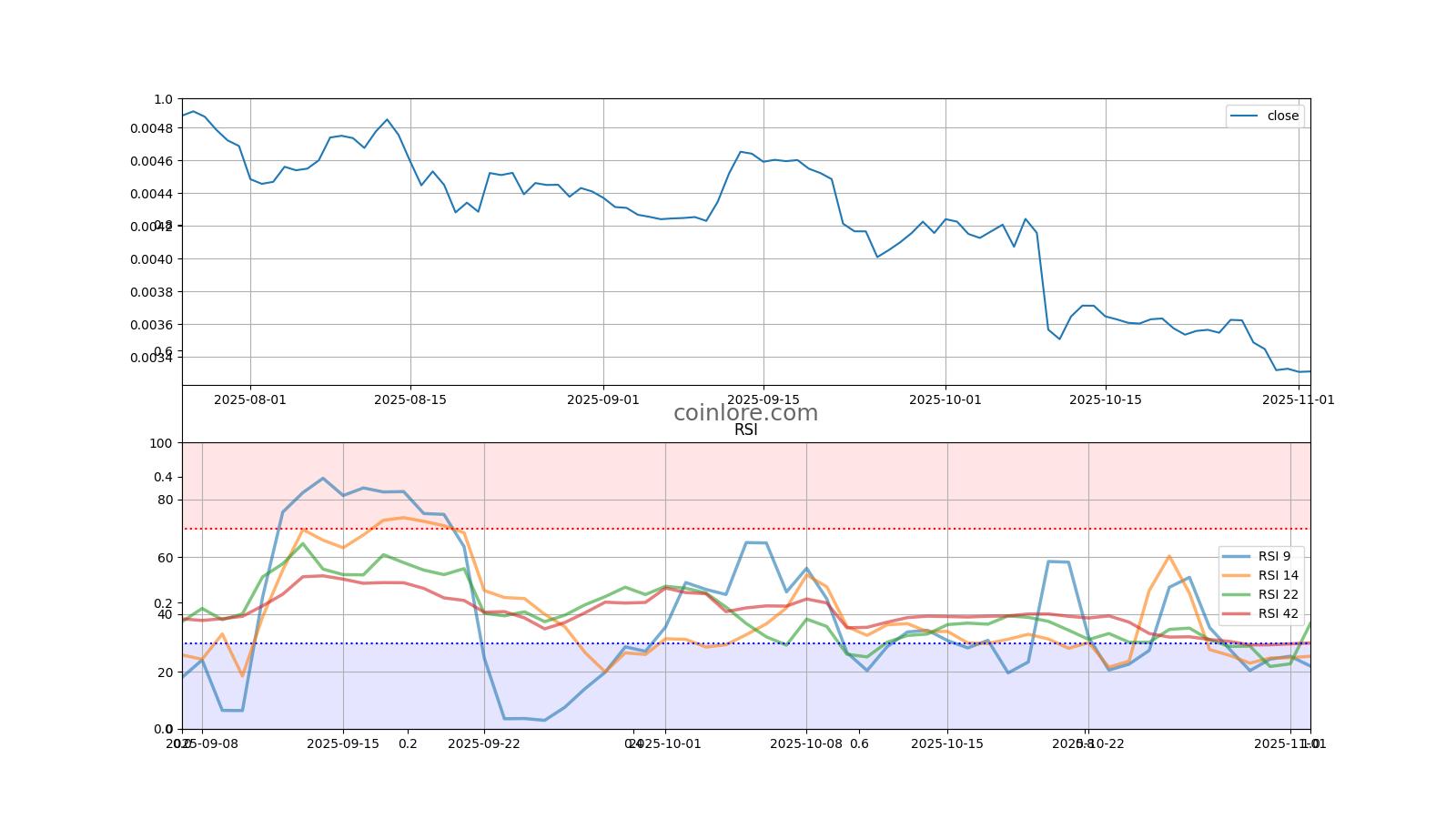 SmarDex RSI indicator
