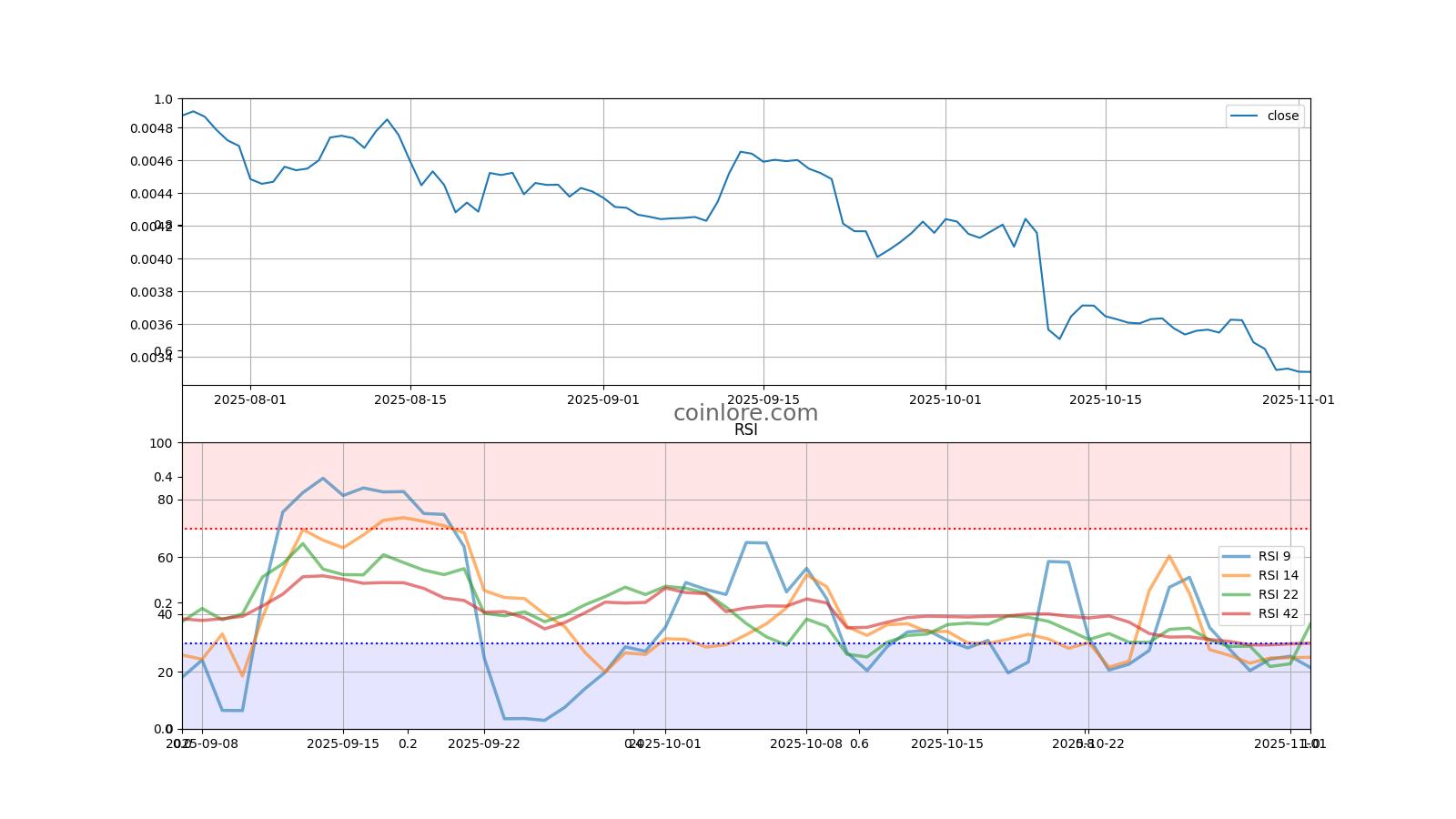 SmarDex RSI indicator