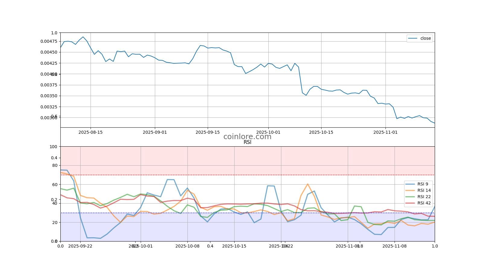 SmarDex RSI indicator
