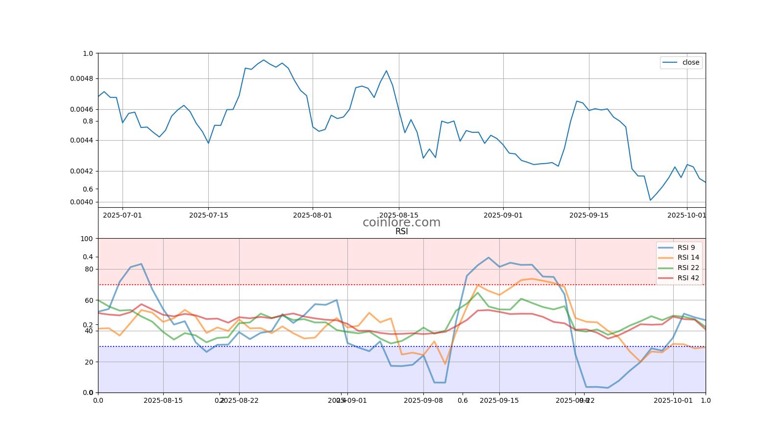 SmarDex RSI indicator