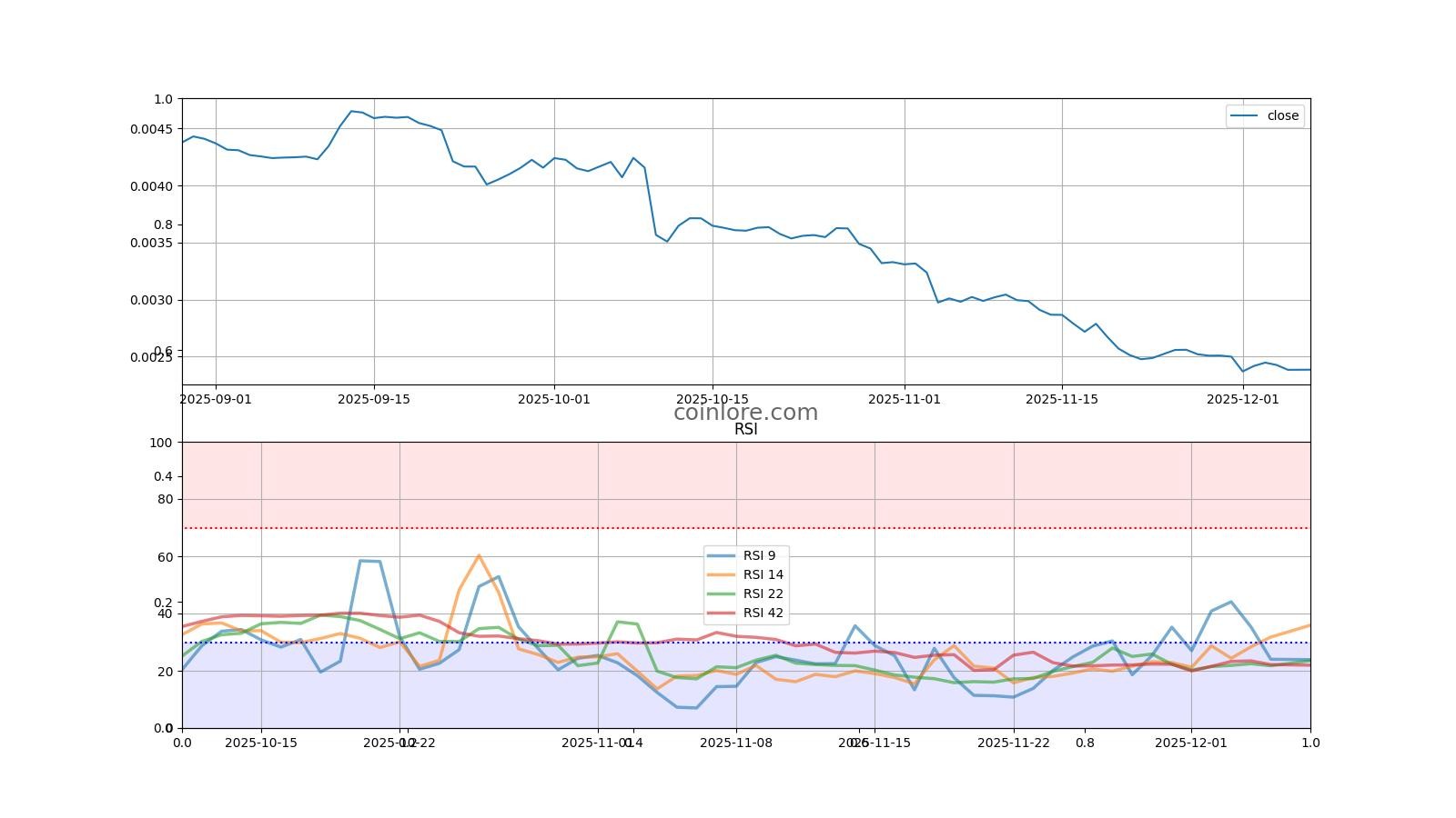 SmarDex RSI indicator