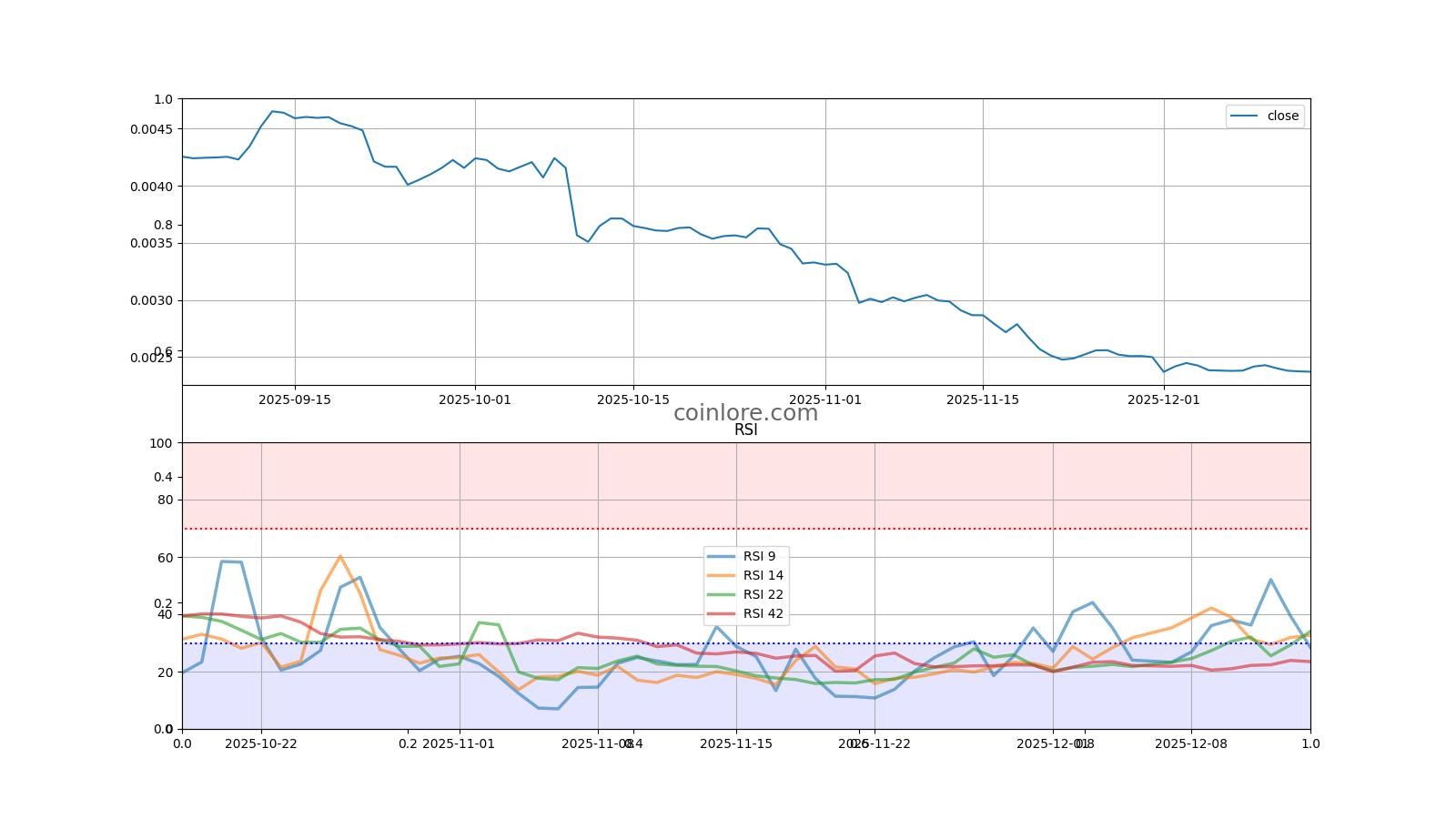 SmarDex RSI indicator