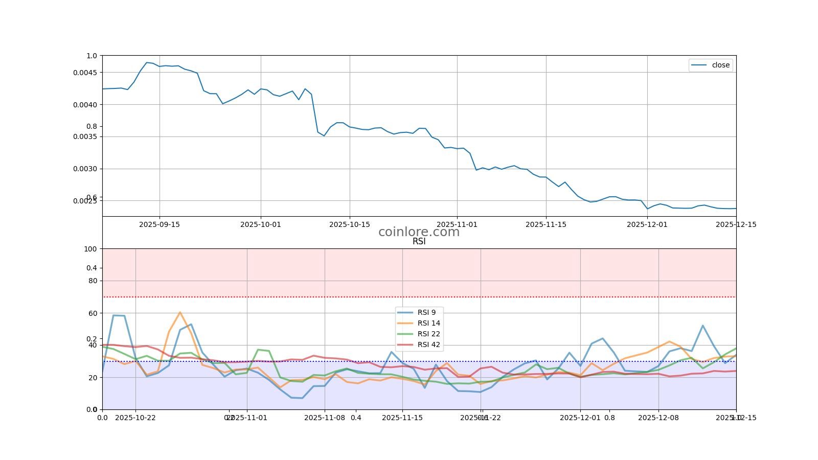 SmarDex RSI indicator