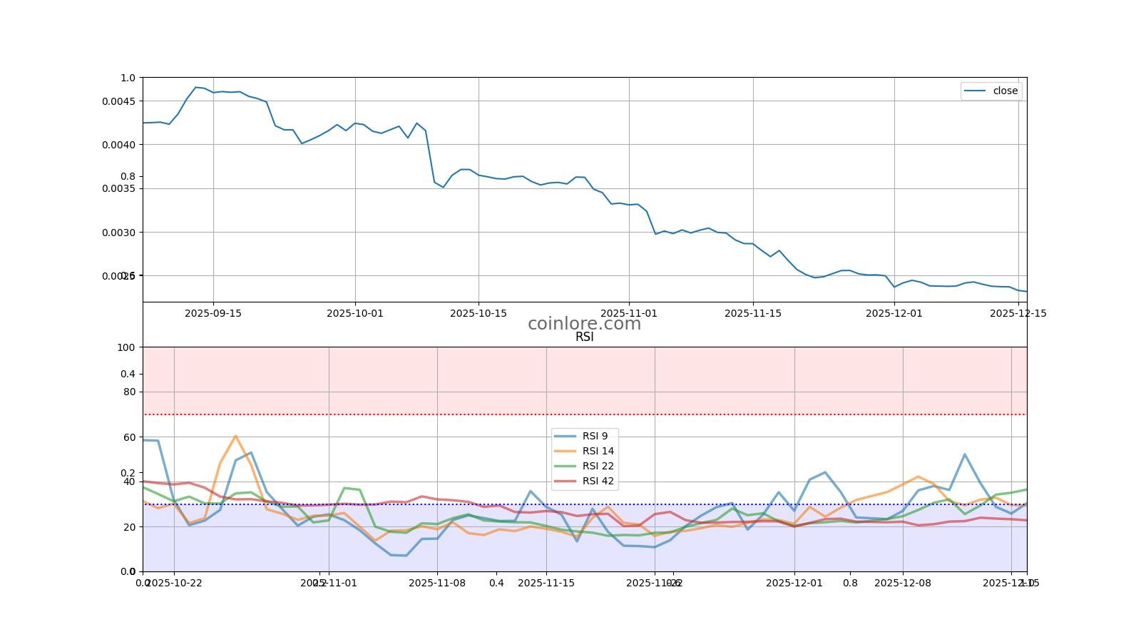SmarDex RSI indicator