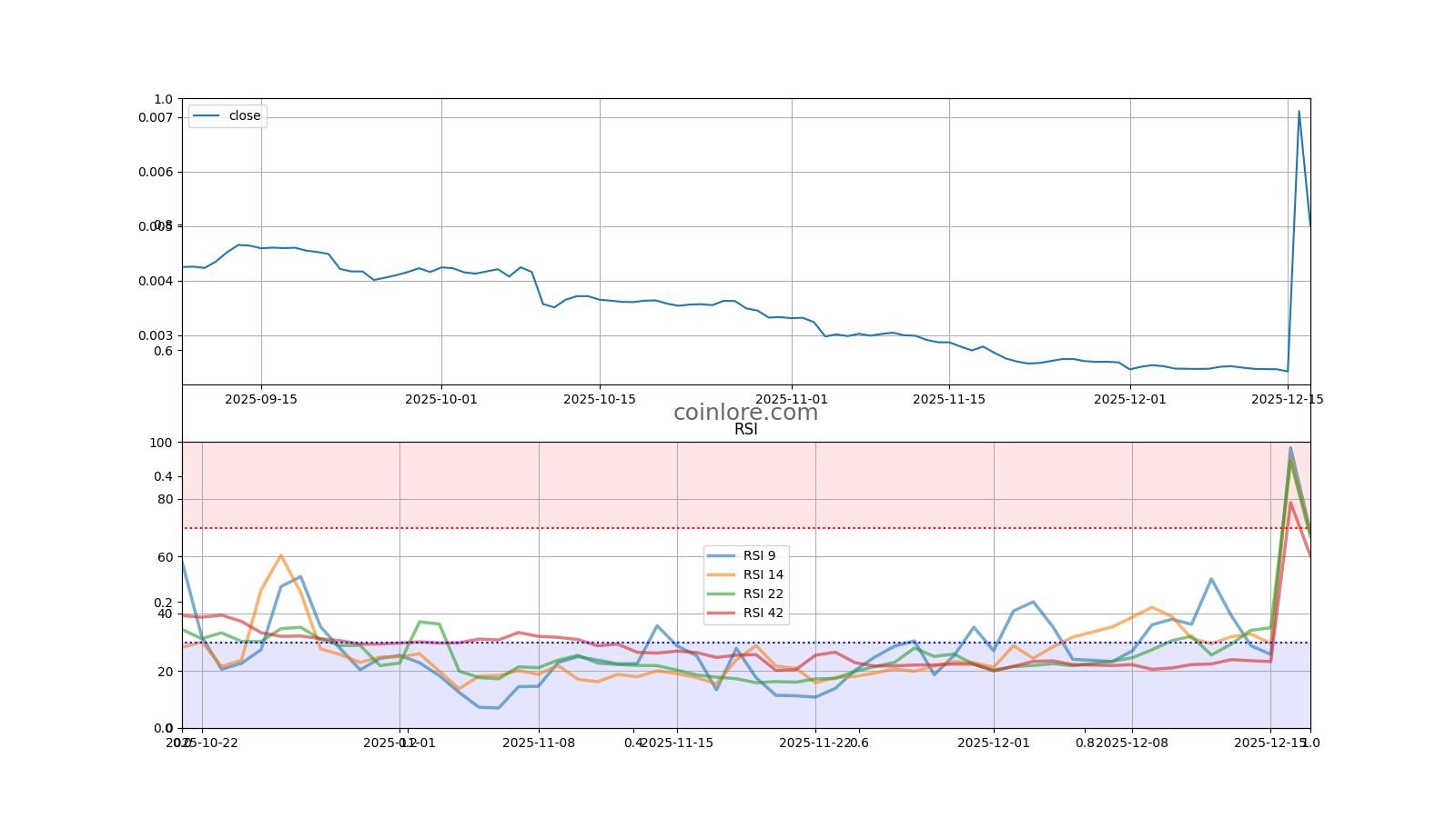 SmarDex RSI indicator