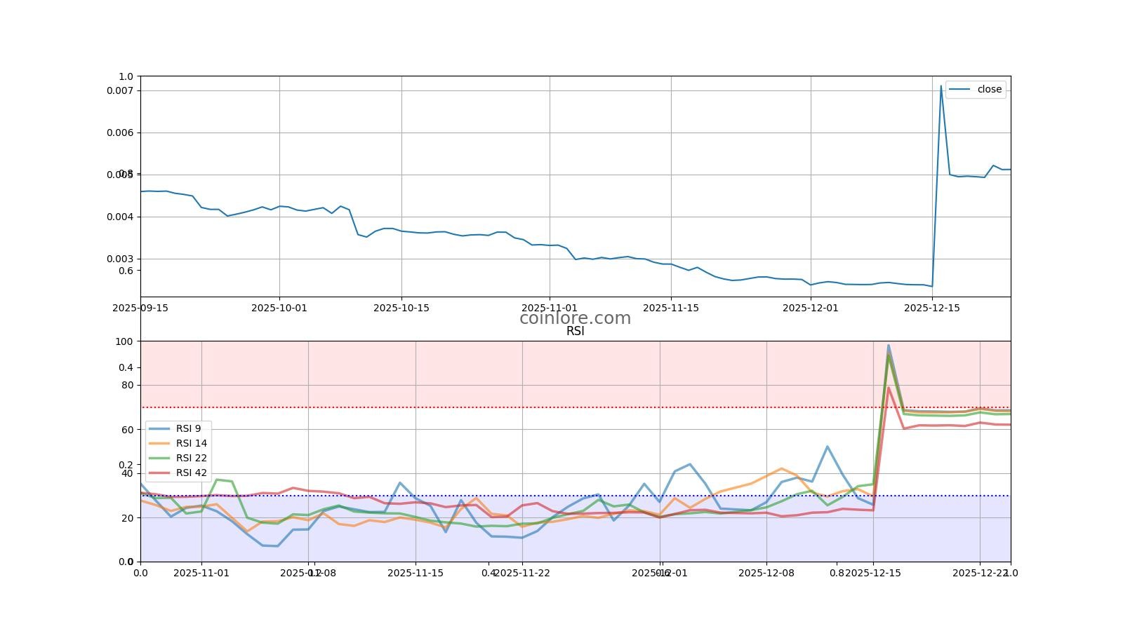SmarDex RSI indicator