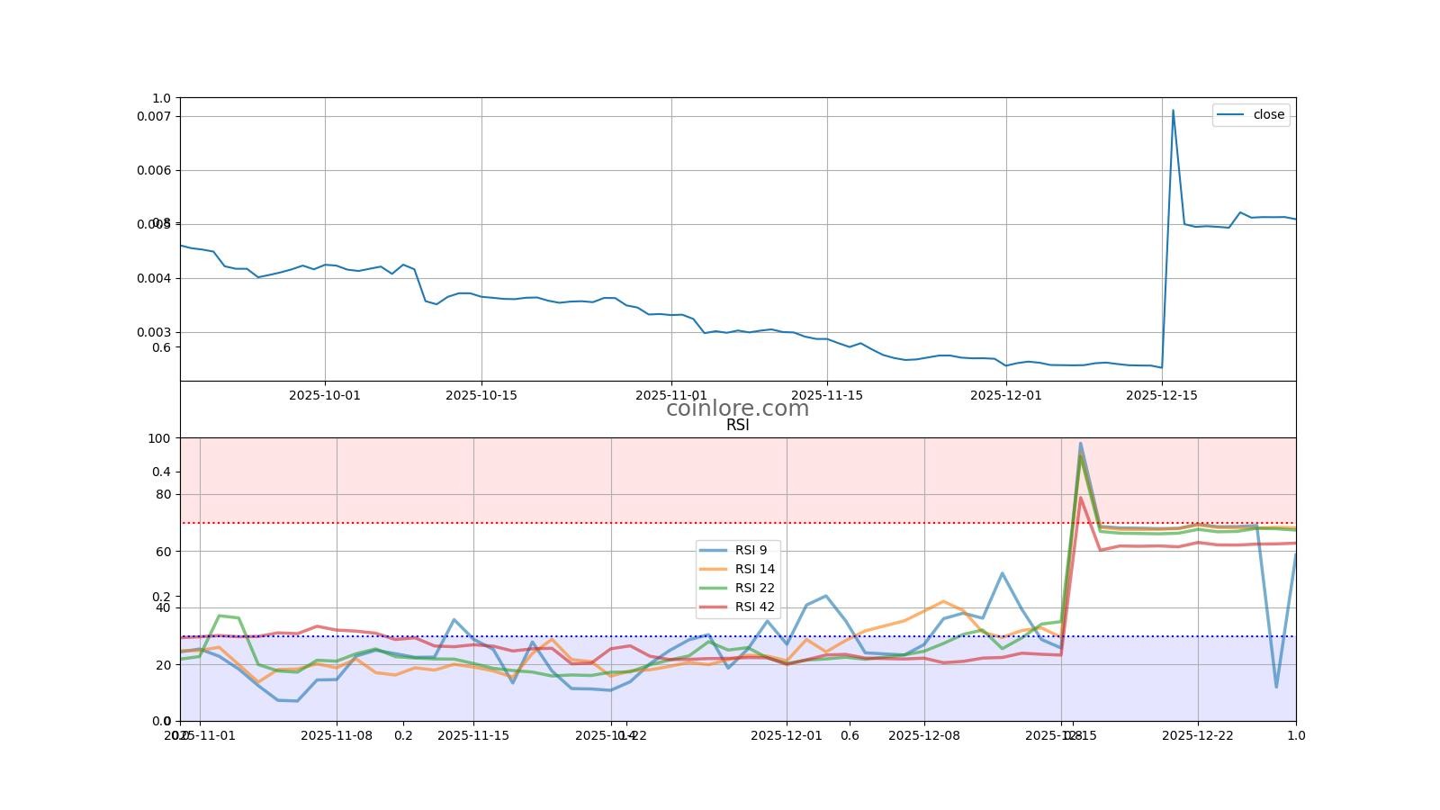 SmarDex RSI indicator