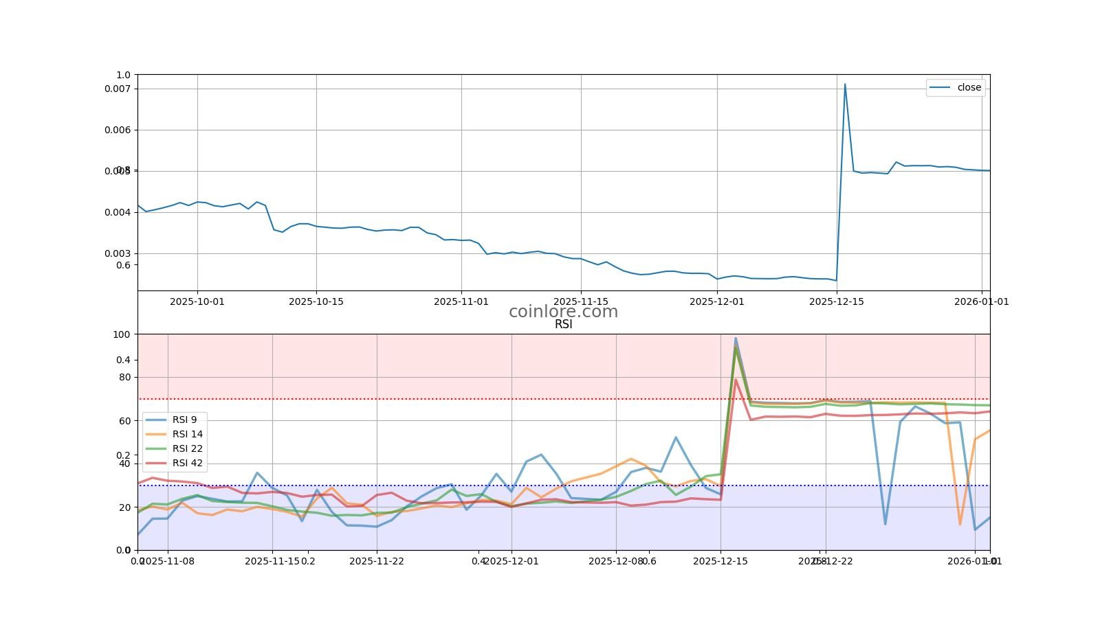 SmarDex RSI indicator