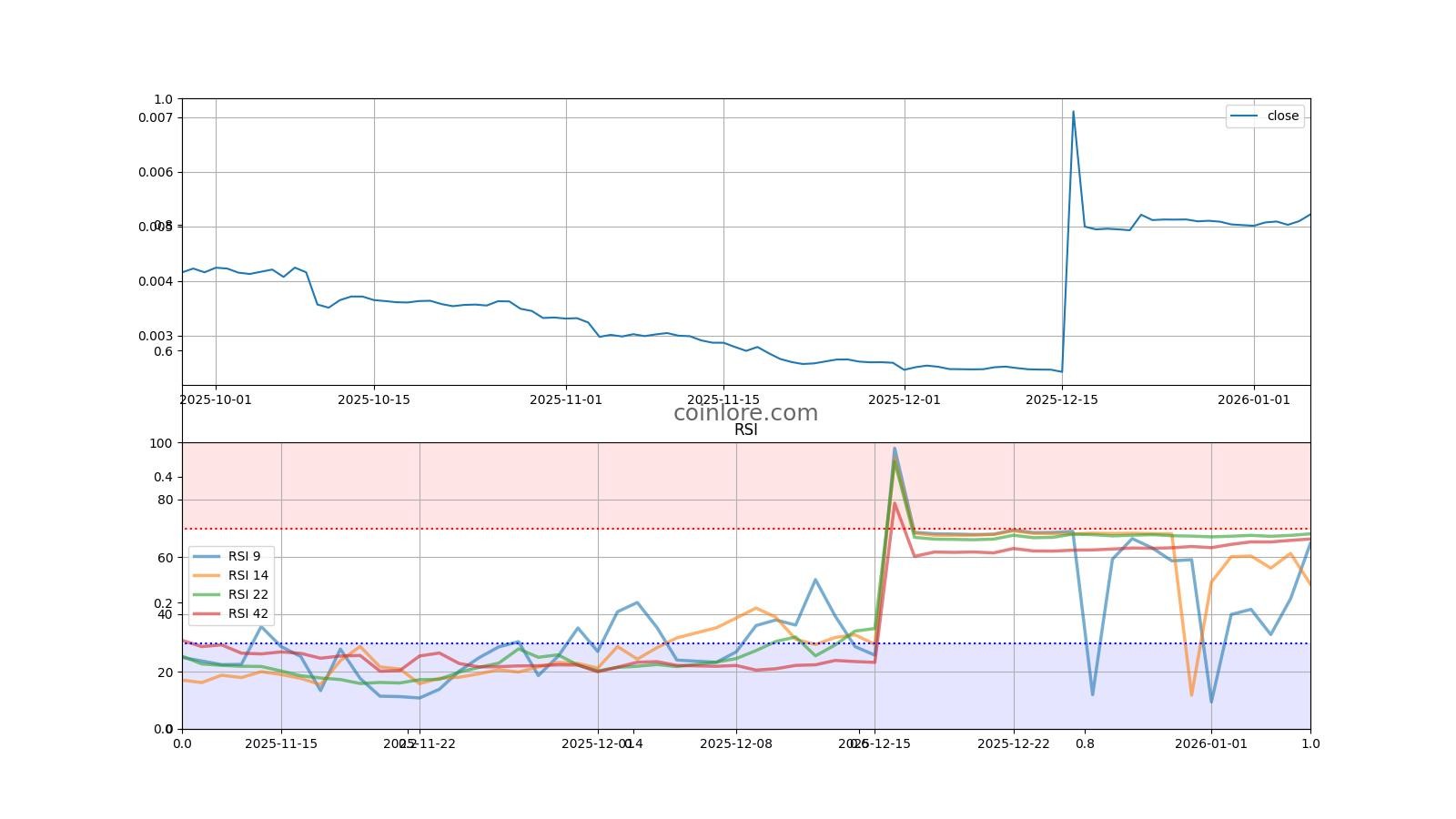 SmarDex RSI indicator