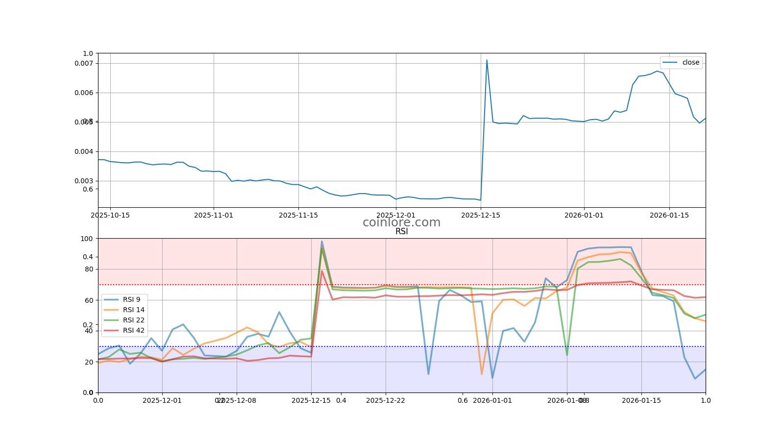 SmarDex RSI indicator