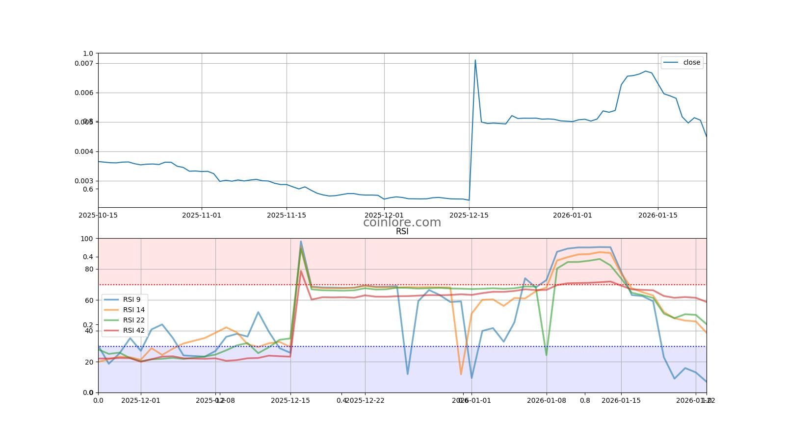 SmarDex RSI indicator